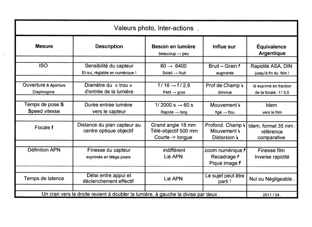Pour régler dans le bon sens . photo et image | techniques spéciales ...